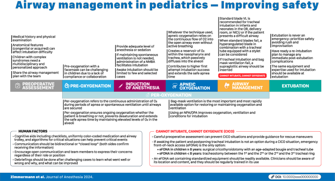 Airway management in pediatrics: improving safety | Journal of Anesthesia