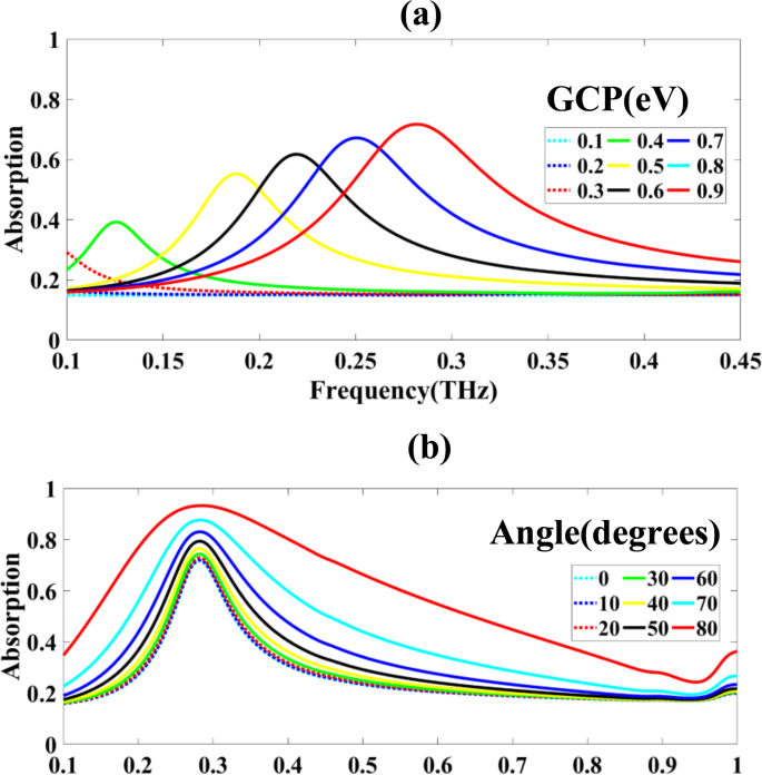 MXene-BP-graphene metasurface terahertz biosensor for high-sensitivity detection of ...
