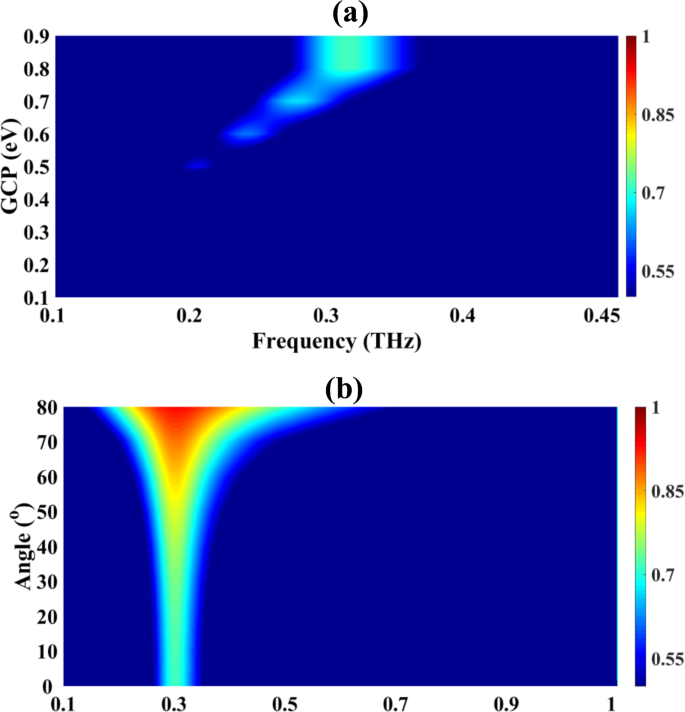 MXene-BP-graphene metasurface terahertz biosensor for high-sensitivity detection of ...