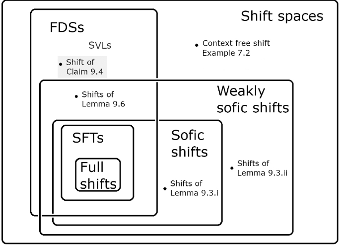 Correction: Some notes on classification of shift spaces: Shifts of ...