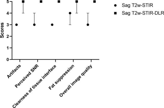 Assessment of image quality and diagnostic accuracy for cervical spondylosis using T2w-STIR ...