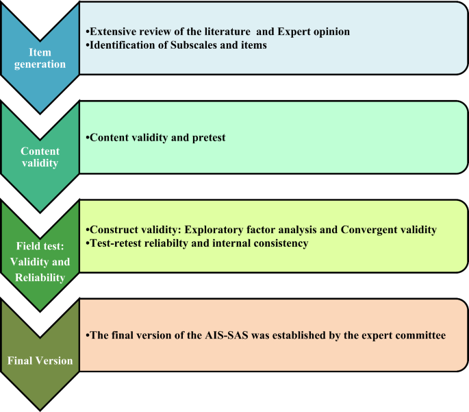 Stigma assessment scale for adolescent idiopathic scoliosis: A new tool ...