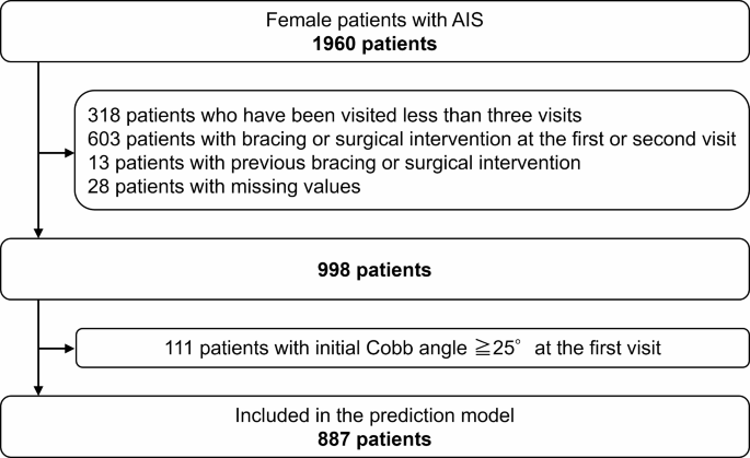 Machine learning algorithms for predicting future curve using first and ...