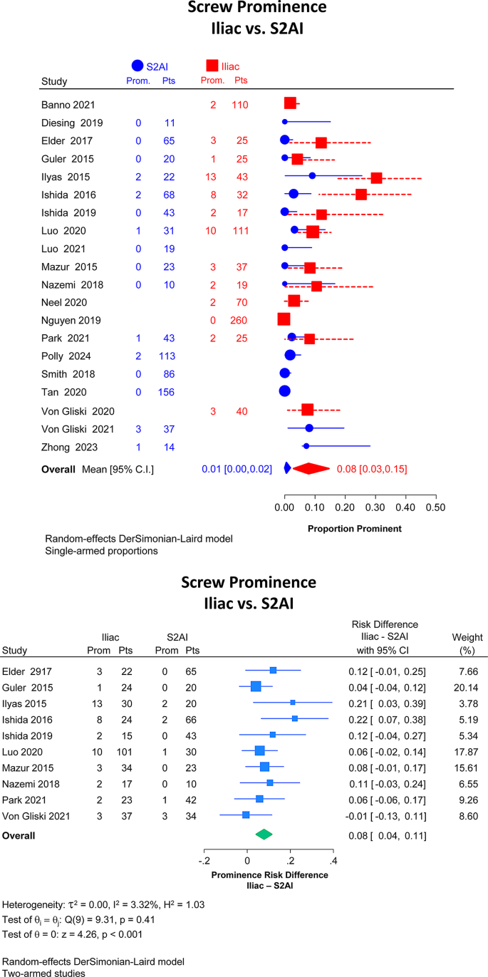 S2AI and iliac screw prominence and removal for symptomatic prominence ...