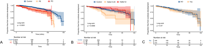 The Nuss and reverse Nuss procedure paradox: divergent outcomes in ...