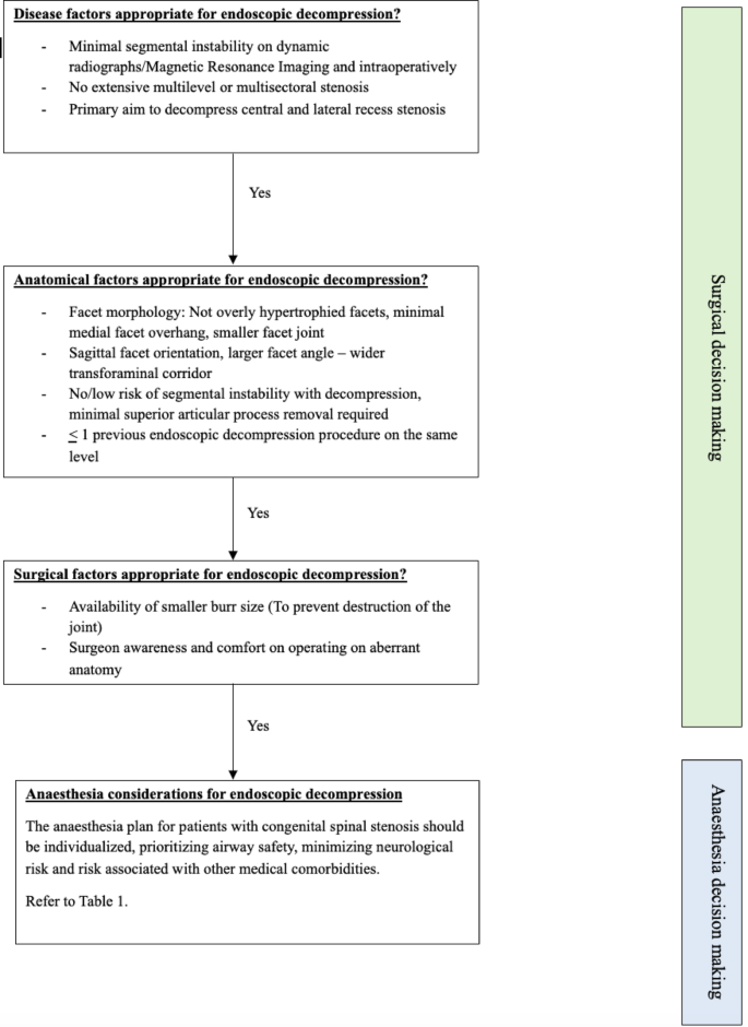 Surgical and anaesthesia decision making algorithms in patients with ...