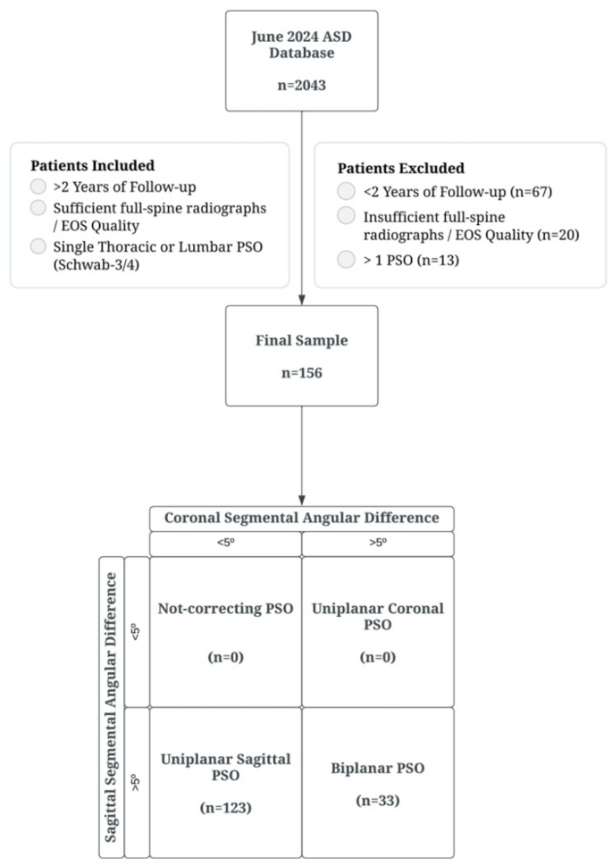 Biplanar vs. uniplanar pedicle subtraction osteotomy for rigid adult ...