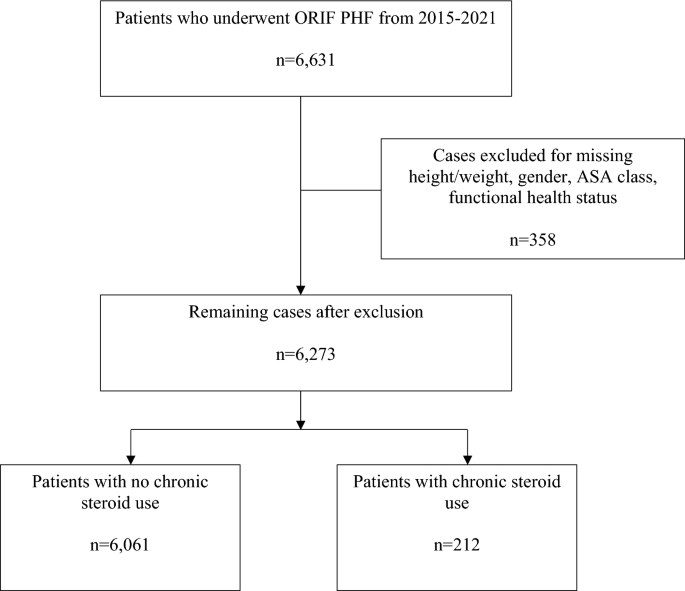 Preoperative chronic steroid use as a risk factor for complications ...