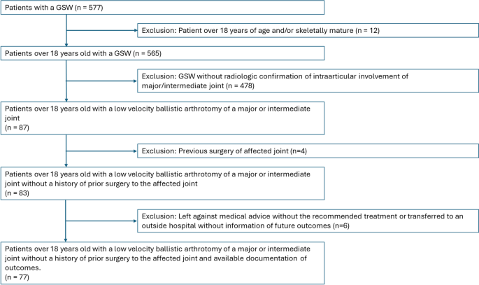 Surgical debridement of low velocity ballistic traumatic arthrotomy did ...