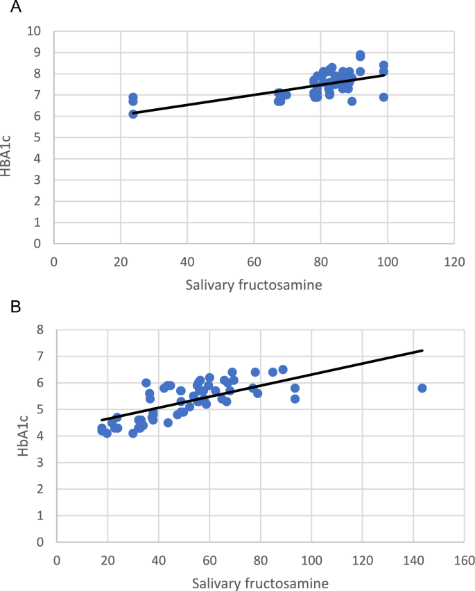 Salivary fructosamine in diabetic and non-diabetic individuals with ...