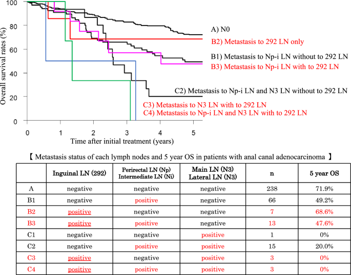 The inguinal lymph nodes as regional lymph nodes in anal canal ...