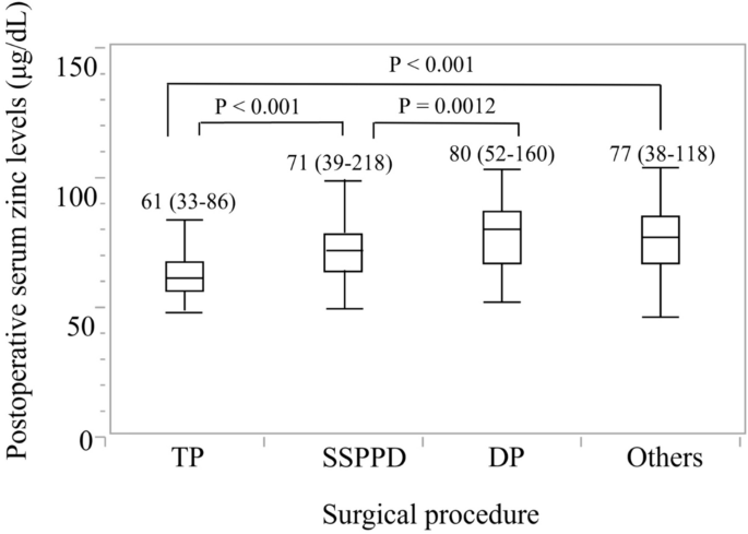 The prevalence and risk factors associated with zinc deficiency after ...