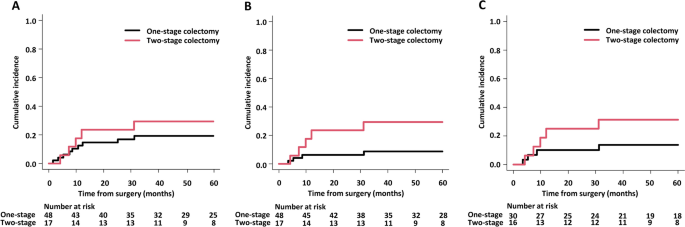Appendectomy followed by two-stage right-sided colectomy with lymph ...