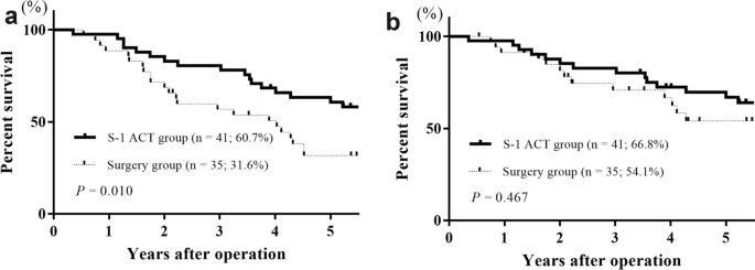 A higher preoperative cachexia index can result in the sufficient ...