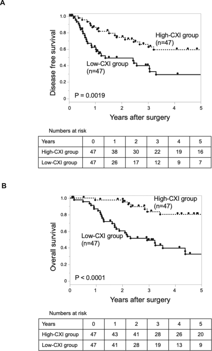 Cachexia index as a prognostic marker in patients undergoing biliary ...