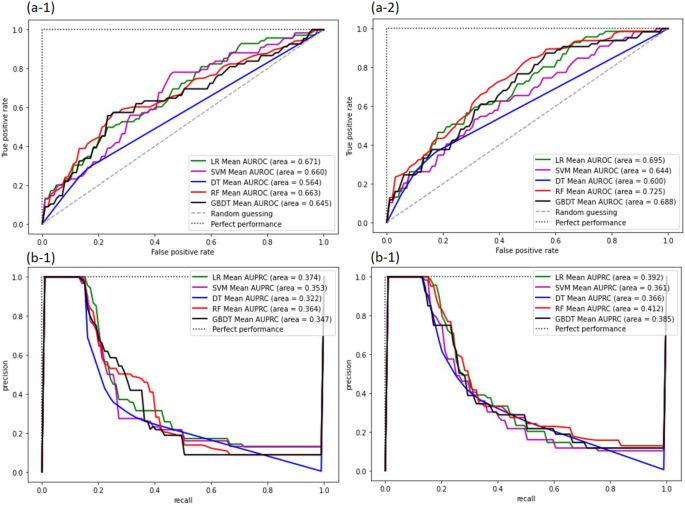 Prediction model for postoperative complications in gastrointestinal ...