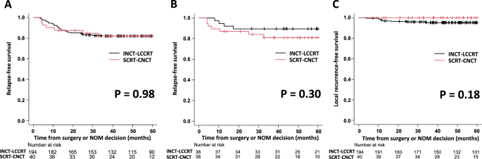 Induction chemotherapy followed by long-course chemoradiotherapy versus ...