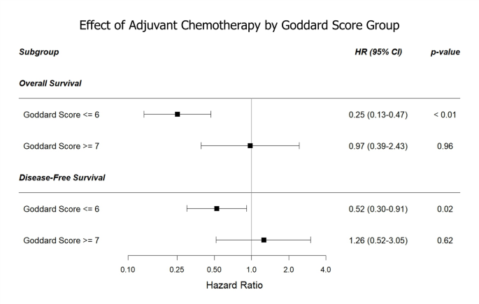 The Goddard score for emphysema predicts the postoperative prognosis in ...