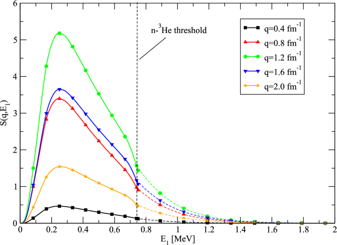 Study of the Alpha-particle Monopole Transition form Factor | Few-Body Systems