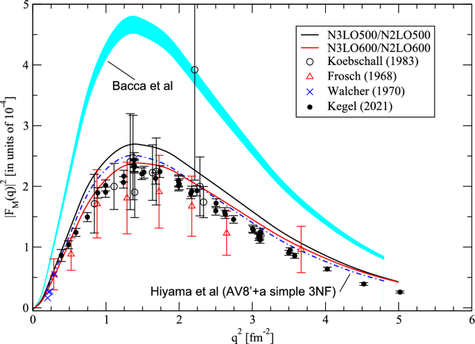 Study of the Alpha-particle Monopole Transition form Factor | Few-Body Systems