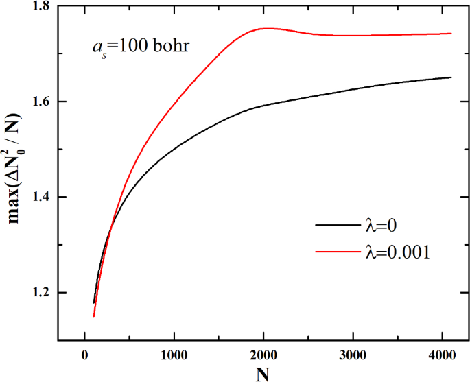 Atom Number Fluctuations For Strongly Interacting Bosons in Anharmonic ...