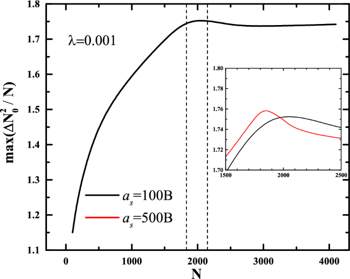 Atom Number Fluctuations For Strongly Interacting Bosons in Anharmonic ...