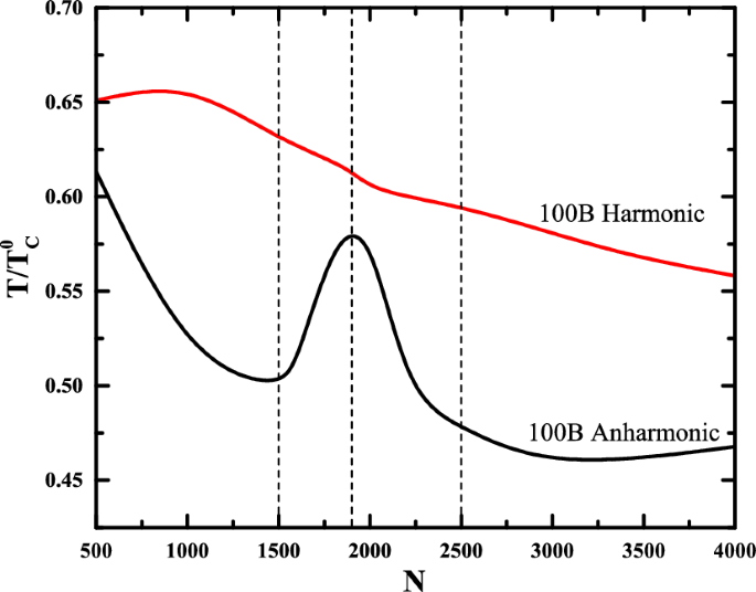 Atom Number Fluctuations For Strongly Interacting Bosons in Anharmonic ...