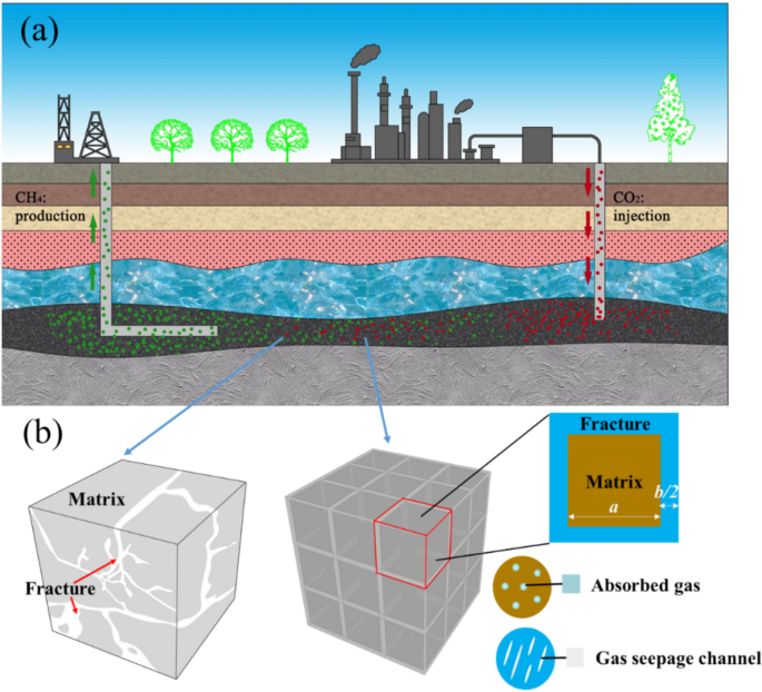 Fractal Dual-Porosity Modeling and Simulation of CO2 Sequestration and ...