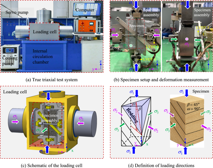 Effects of Stress Direction and Magnitude on Strength and Failure of ...