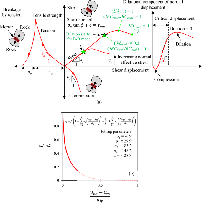 Seismic Fracture Analysis of Gravity Dams Using Barton-Bandis Joint ...