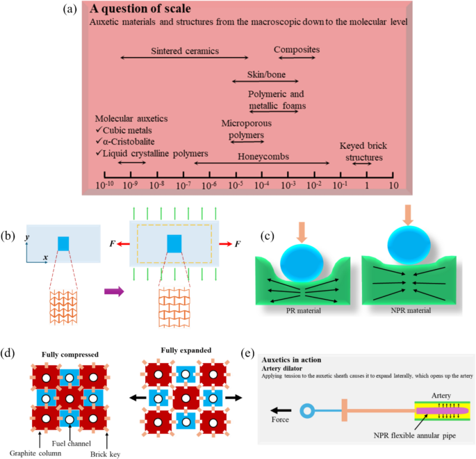 Dynamic Model of Negative Poisson’ Ratio Bolt: Theoretical Analysis and ...
