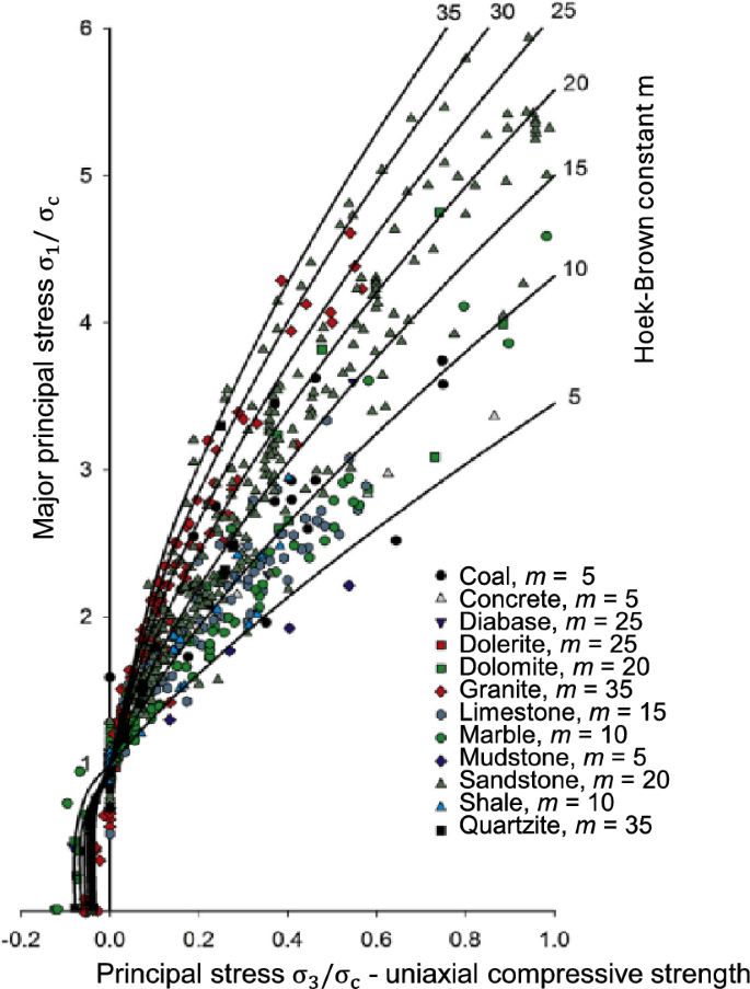 Formulation of Strain-Based Rock Failure Criteria: Converting Stress ...