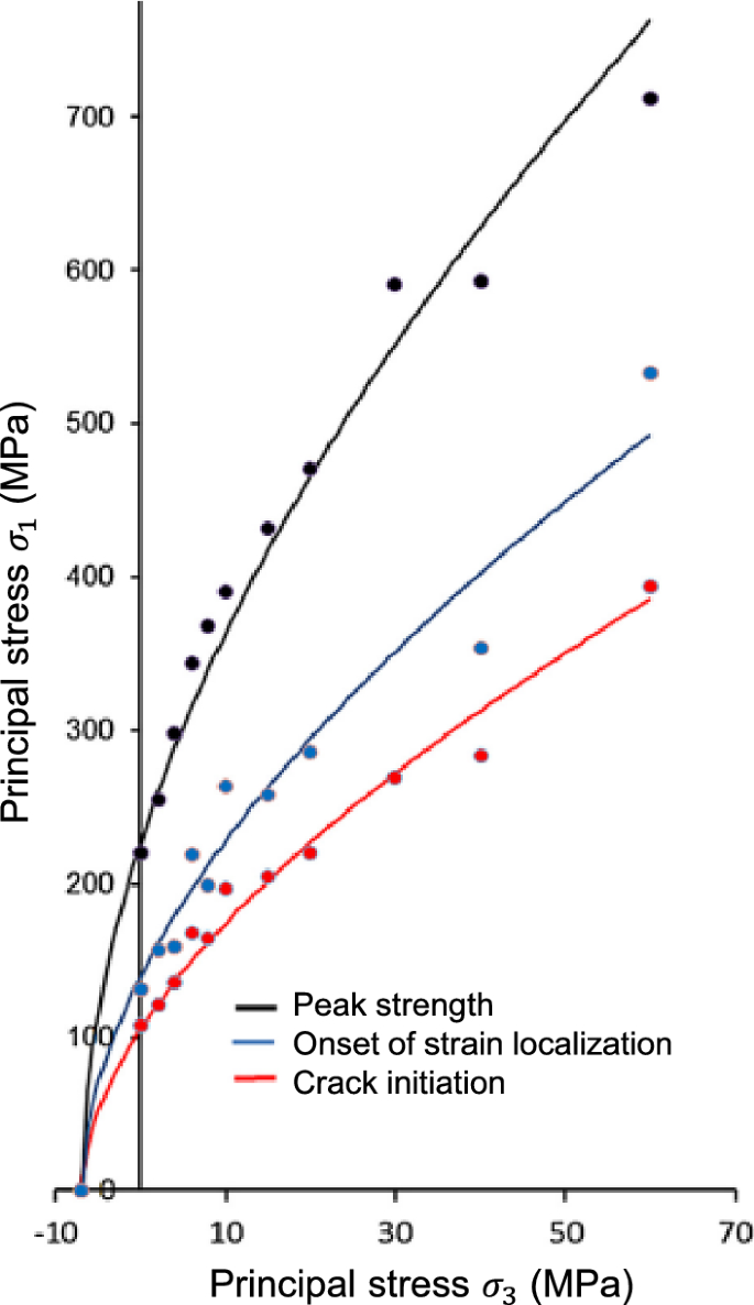 Formulation of Strain-Based Rock Failure Criteria: Converting Stress ...