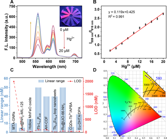 Dual-ligand lanthanide metal–organic framework probe for ratiometric ...