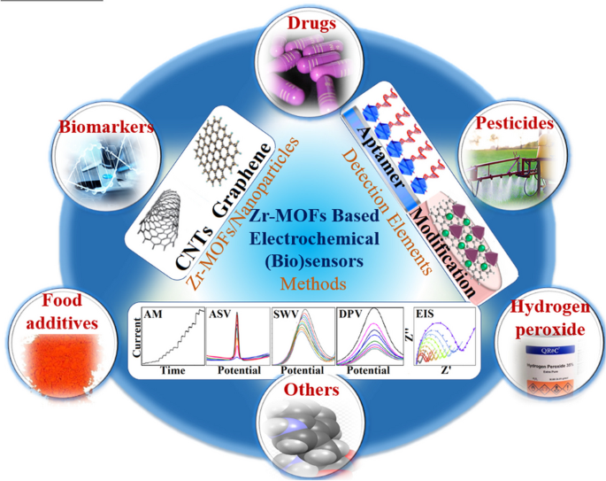 A comprehensive review of the application of Zr-based metal–organic ...