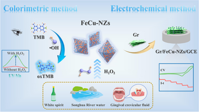Ultrasensitive detection of H2O2 via electrochemical sensor by graphene ...