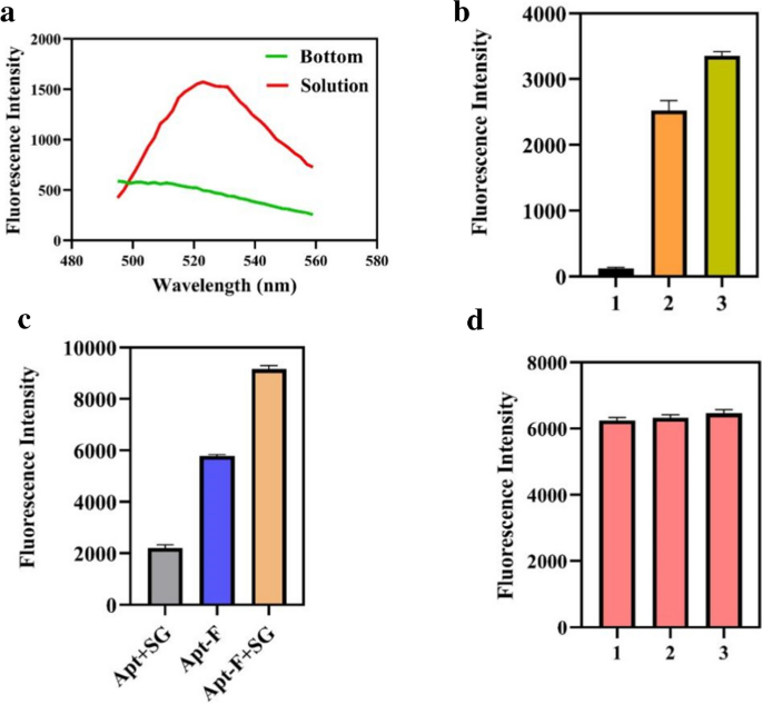 Boronic functionalized aptamer macroarrays with dual-recognition and isothermal amplification of ...