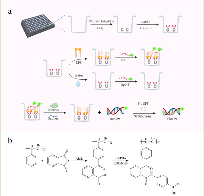 Boronic functionalized aptamer macroarrays with dual-recognition and isothermal amplification of ...