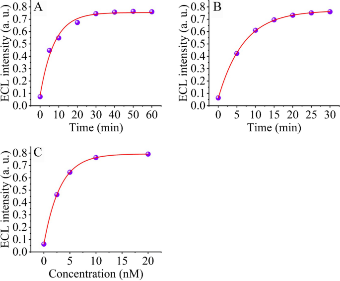 Electrochemiluminescence biosensor for MMP-2 determination using CRISPR ...