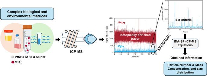 Determination of size and particle number concentration of metallic nanoparticles using isotope ...