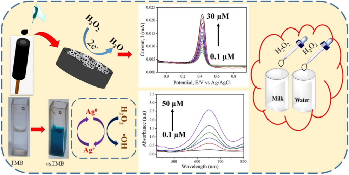 Sensitive electrochemical determination of hydrogen peroxide in milk ...