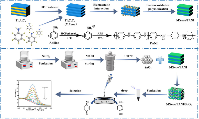 MXene/PANI/SnO2 electrochemical sensor for the determination of 4 ...