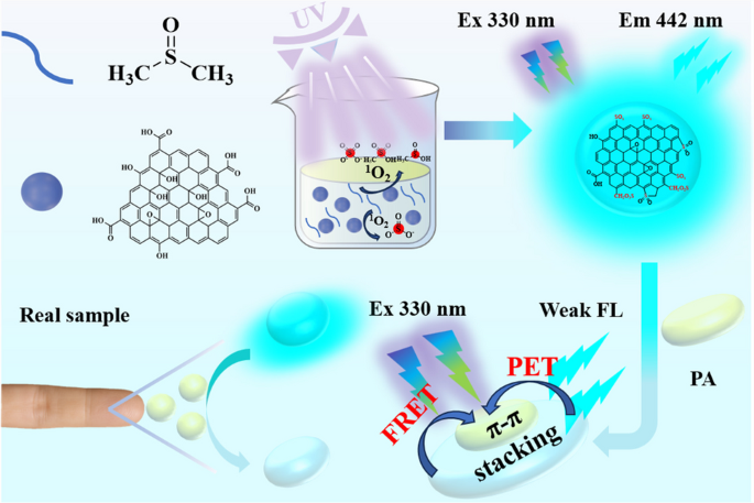 Facile sulfur-doping by self-photosensitization of graphene quantum ...