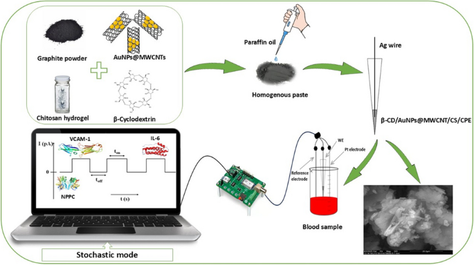 A β-cyclodextrin/AuNPs@MWCNT/chitosan-hydrogel-based 3D stochastic sensor for simultaneous ...