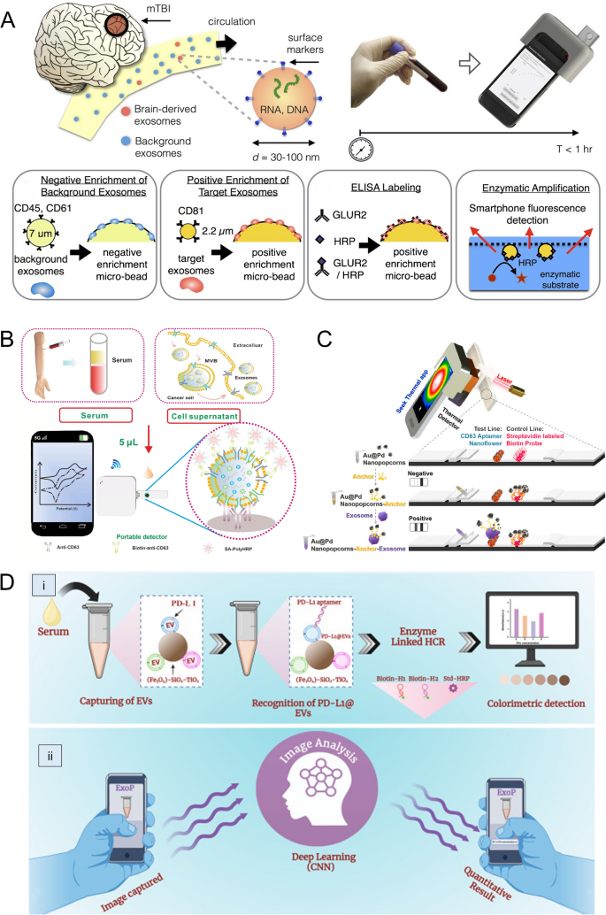 Smartphone-based biosensing: a review of optical imaging, microfluidic ...