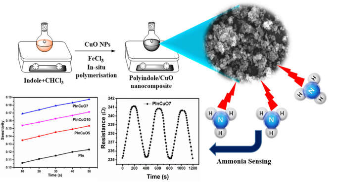 Versatile functional properties of polyindole/CuO nanocomposites for ...