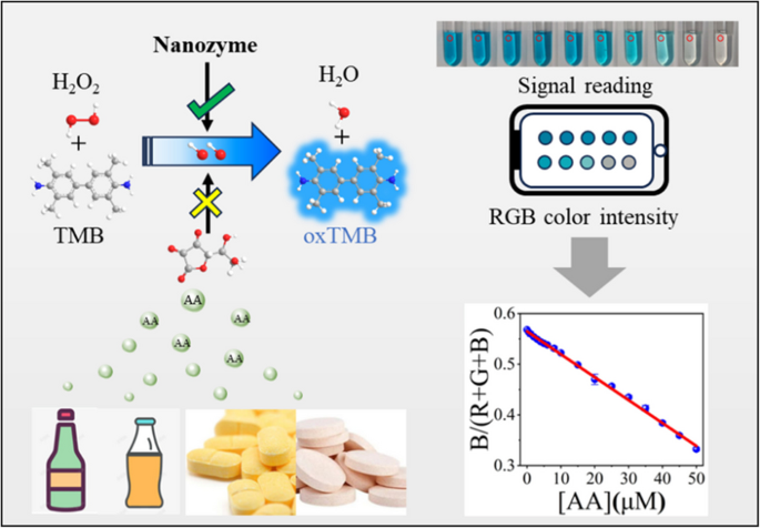 A smartphone-integrated portable colorimetric sensing platform for ...