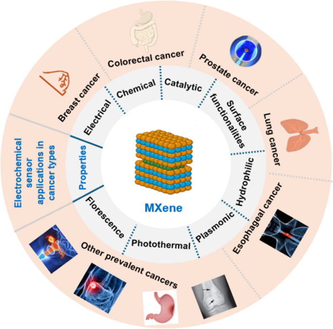MXene-based electrochemical sensors for cancer biomarker detection ...