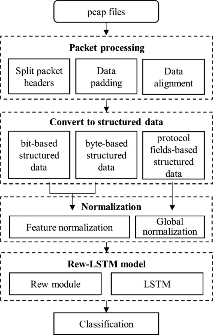 Packet header-based reweight-long short term memory (Rew-LSTM) method for encrypted network ...