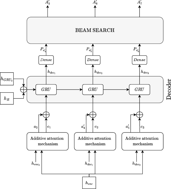 Exploiting recurrent graph neural networks for suffix prediction in predictive monitoring ...